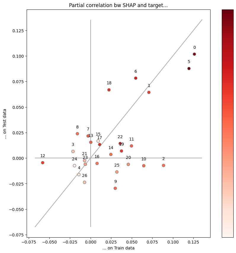 Analysing overfitting on individual model features